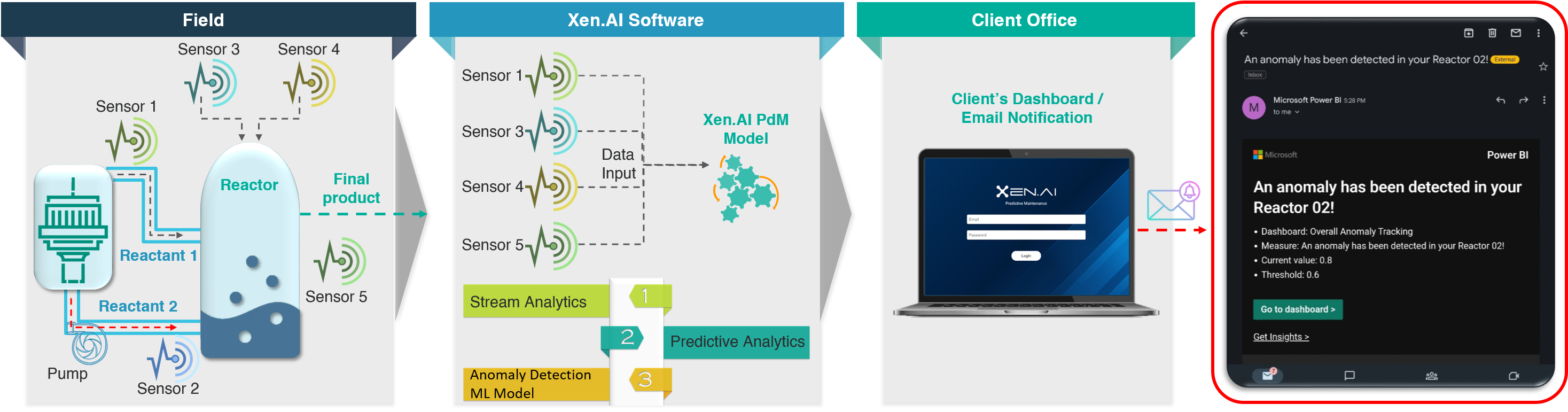 Anomaly Detection and Predictive Maintenance (PdM)